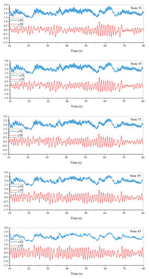 Investigation on Numerical Simulation of VIV of Deep-Sea Flexible Risers