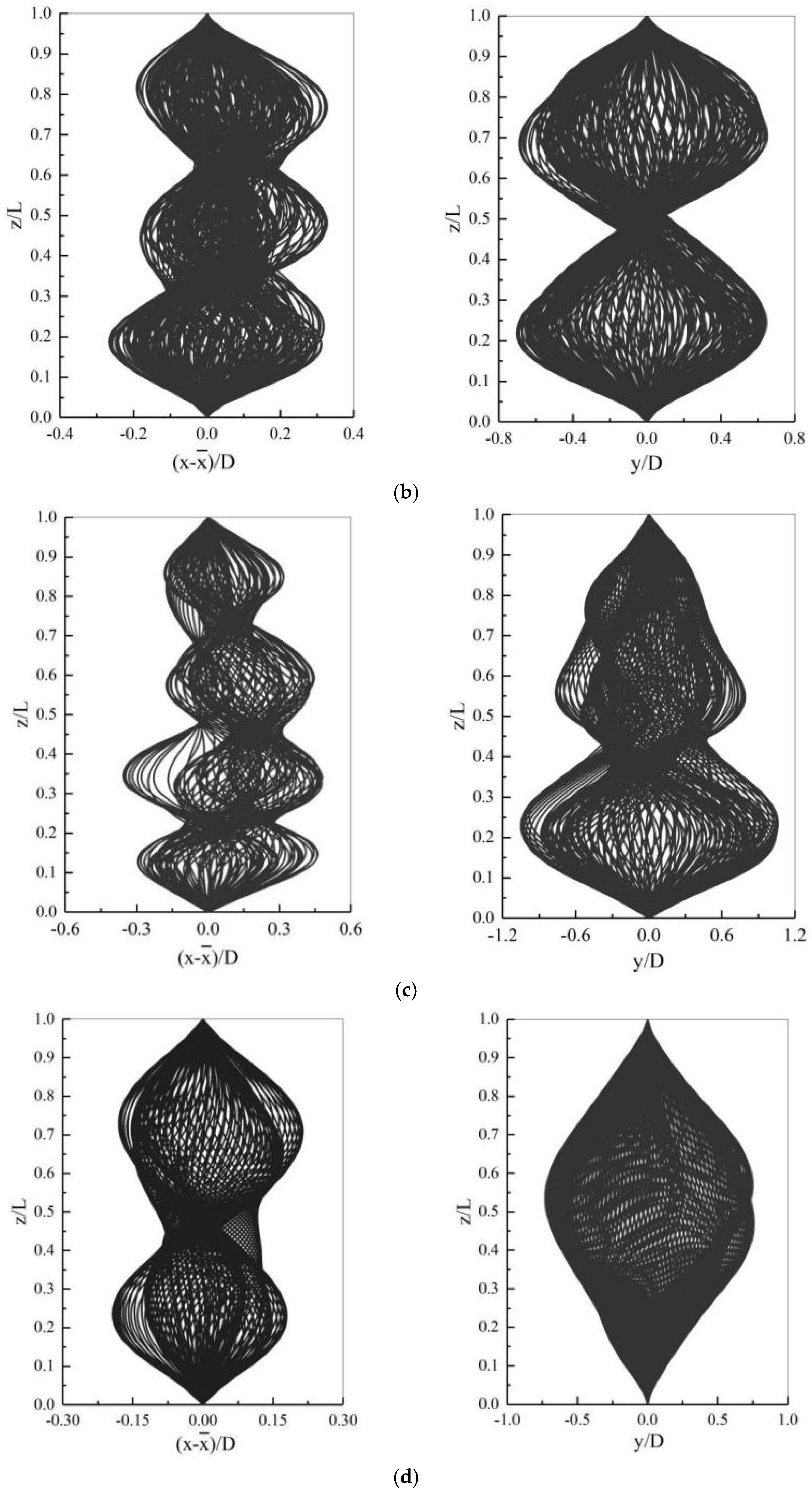 Investigation on Numerical Simulation of VIV of Deep-Sea Flexible Risers