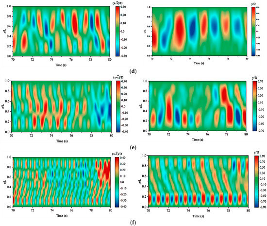 Investigation on Numerical Simulation of VIV of Deep-Sea Flexible Risers