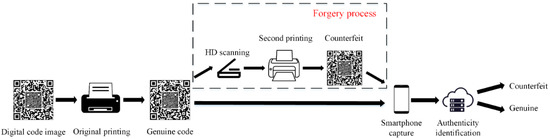 Applied Sciences | Free Full-Text | Forgery Detection for Anti-Counterfeiting Patterns Using ...