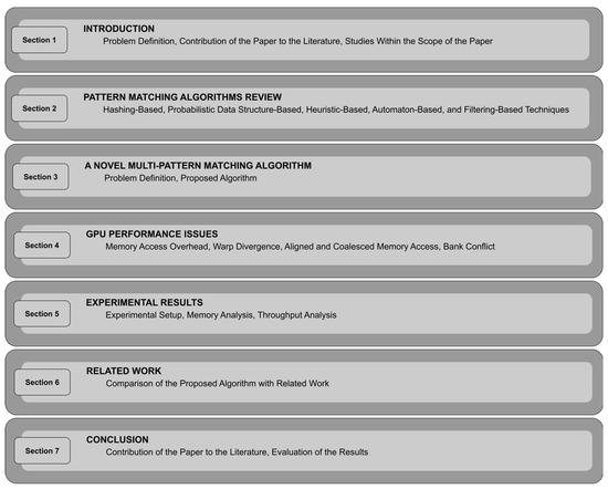 Accelerating Pattern Matching Using a Novel Multi-Pattern-Matching Algorithm on GPU
