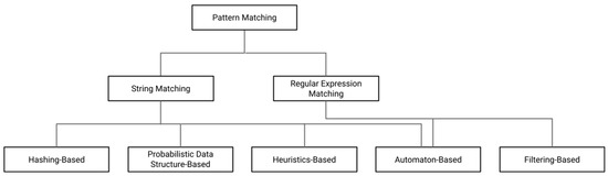 Accelerating Pattern Matching Using a Novel Multi-Pattern-Matching Algorithm on GPU