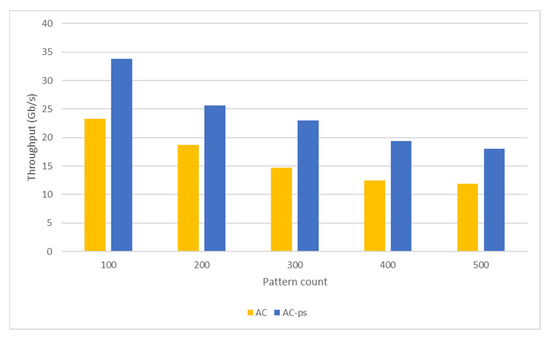 Accelerating Pattern Matching Using a Novel Multi-Pattern-Matching ...