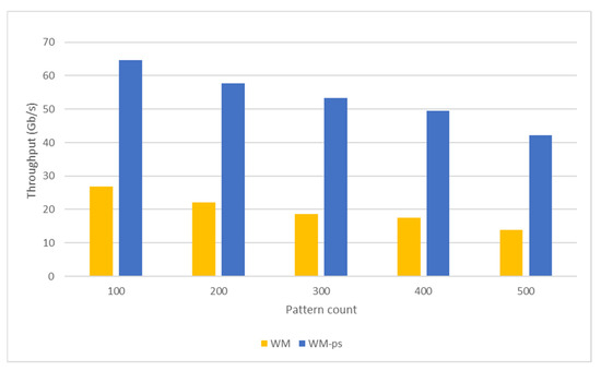 Accelerating Pattern Matching Using a Novel Multi-Pattern-Matching ...
