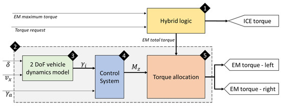 Torque Vectoring Control Strategies Comparison for Hybrid Vehicles with ...