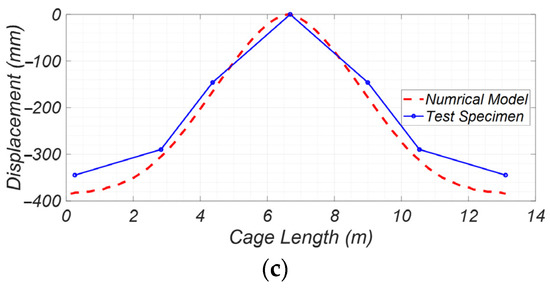 Full-Scale Testing and Analytical Modeling of Rebar Cages Reinforced ...