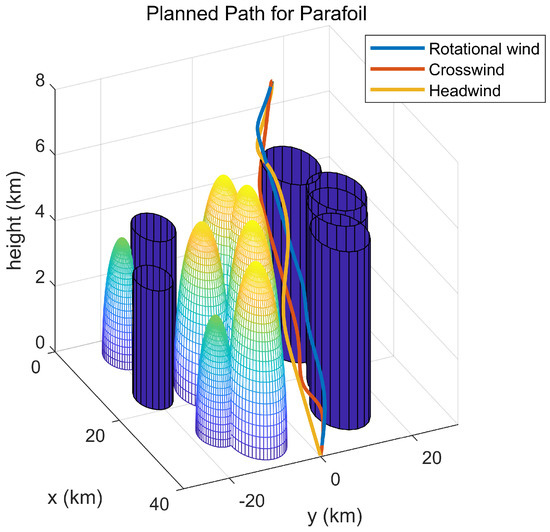 Optimal Path Planning and Tracking Control Methods for Parafoil