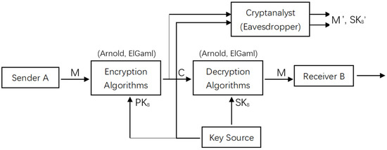 Privacy-Preserving Biometrics Image Encryption and Digital Signature ...