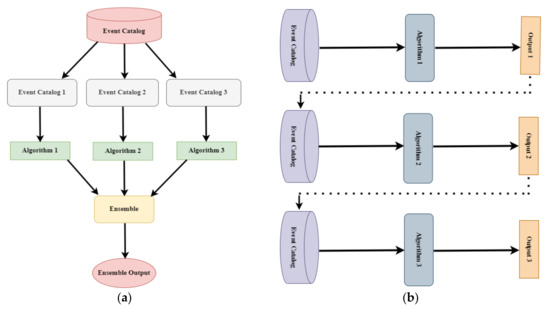 Earthquake Detection Using Stacked Normalized Recurrent Neural Network ...