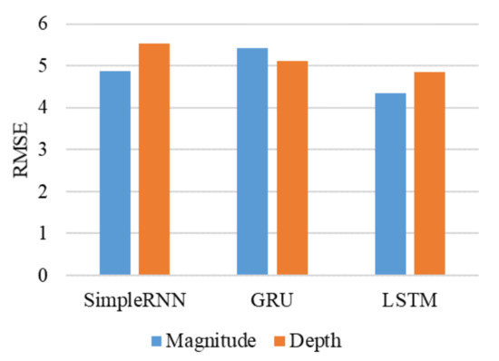 Earthquake Detection Using Stacked Normalized Recurrent Neural Network (SNRNN)