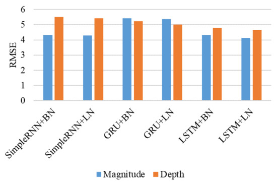 Earthquake Detection Using Stacked Normalized Recurrent Neural Network ...