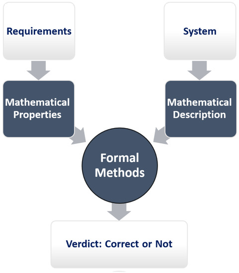 Applied Sciences | Free Full-Text | A Survey on Formal Verification and ...