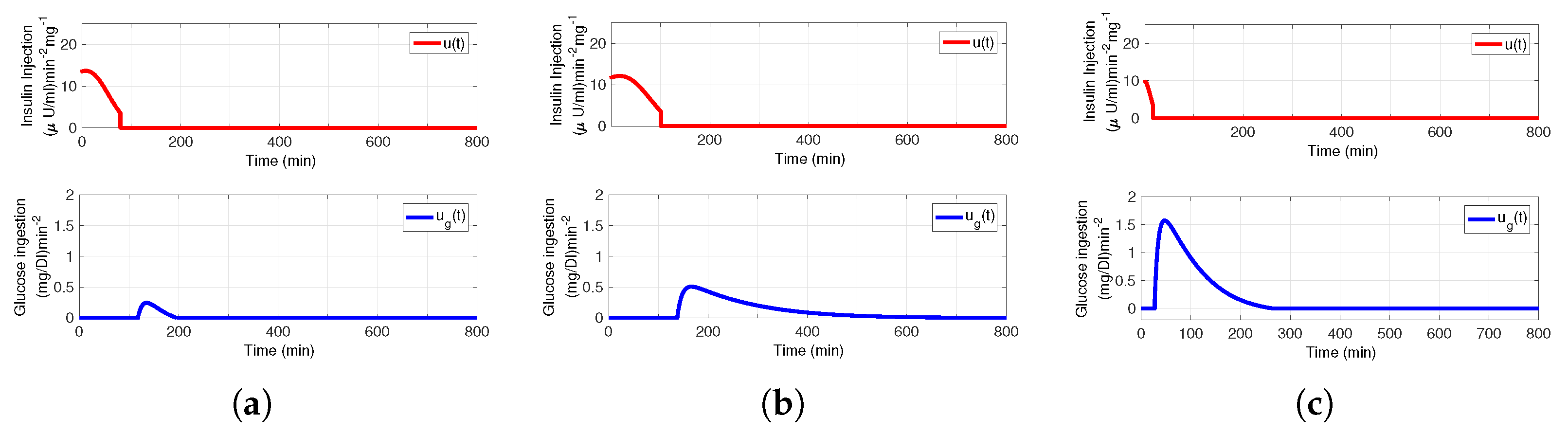 Commuted Pd Controller For Nonlinear Systems Glucose Insulin Regulatory Case