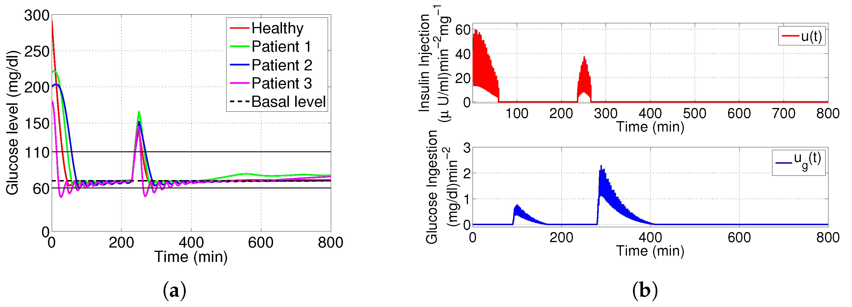 Commuted Pd Controller For Nonlinear Systems Glucose Insulin Regulatory Case