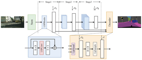Applied Sciences | Free Full-Text | LightSeg: Local Spatial Perception Convolution for Real-Time ...