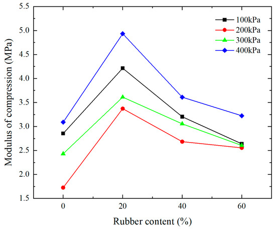 Compression Behavior of Rubber–Bentonite Mixture under Different Salinities