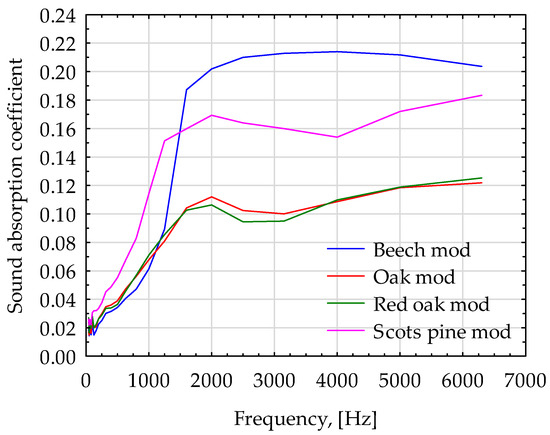 Sound Wave Absorption Coefficient and Sound Velocity in Thermally ...