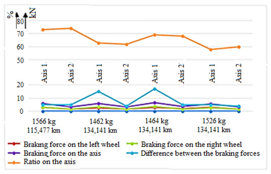 Experimental Study of the Correlation between the Wear and the Braking ...