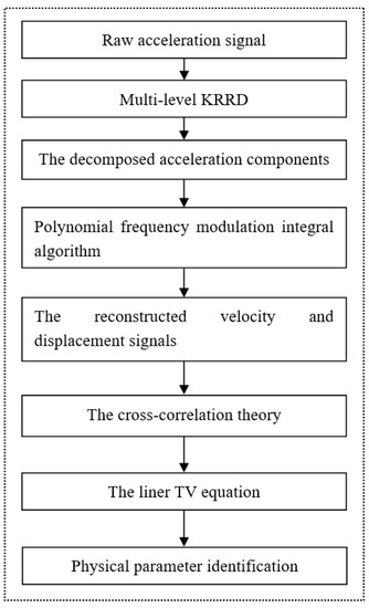 Kernel Regression Residual Decomposition-Based Polynomial Frequency Modulation Integral ...