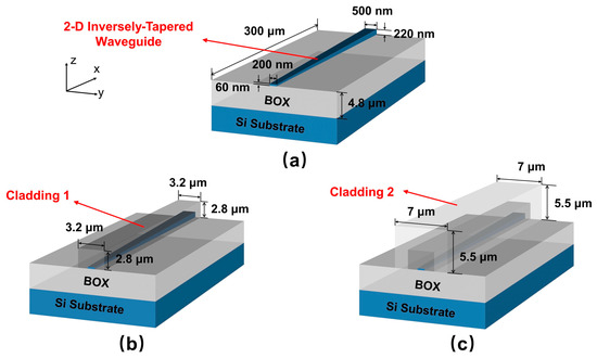 The Low-Loss Spot Size Converter for Alignment with Cleaved Single Mode Fiber