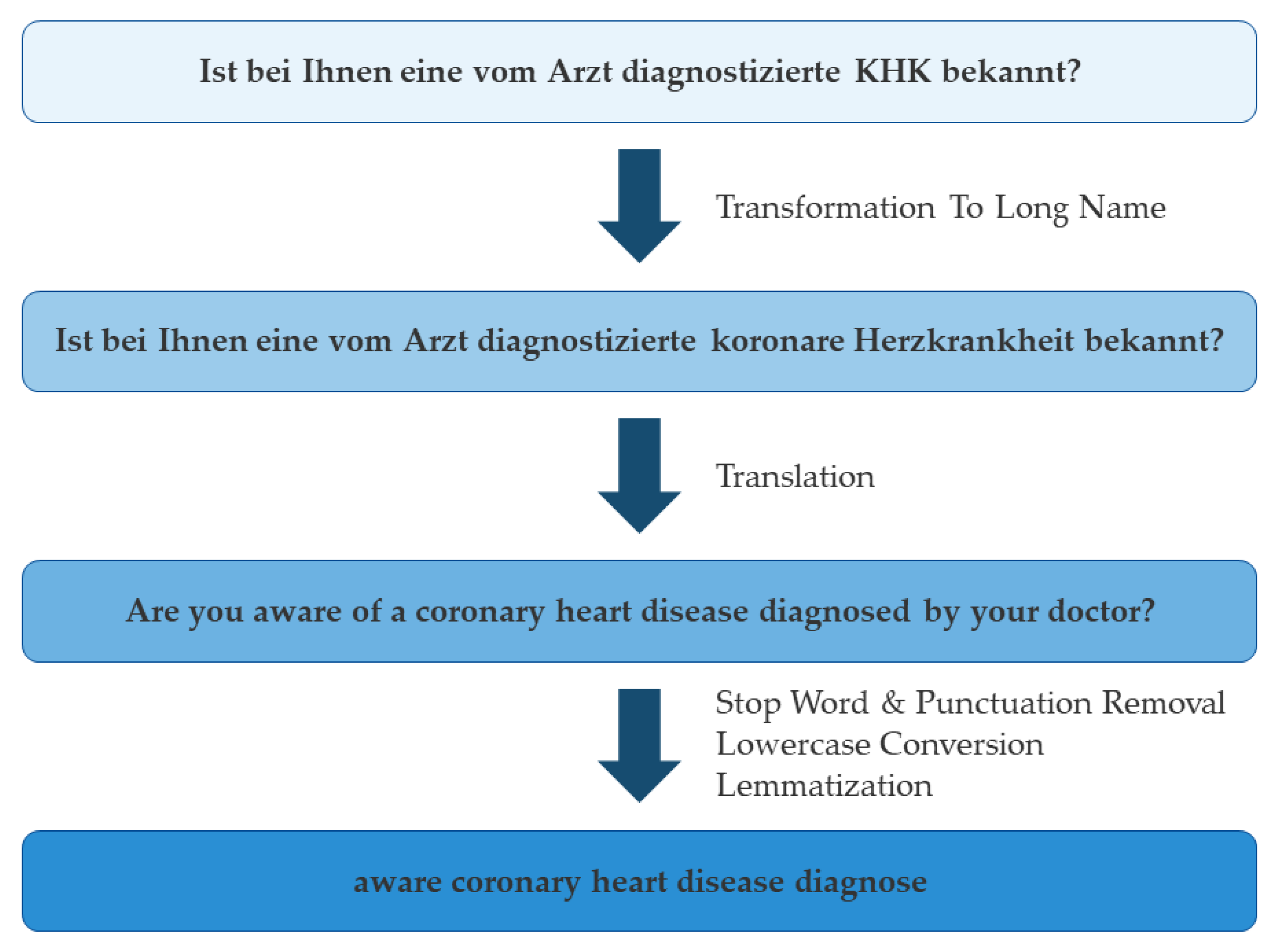 Semi-Automated Mapping of German Study Data Concepts to an English Common Data Model