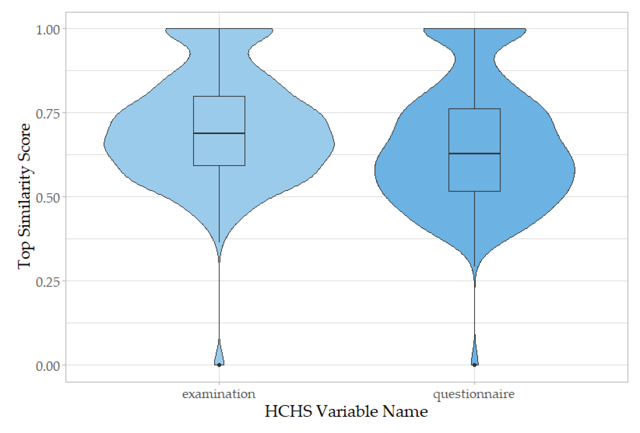 Semi-Automated Mapping of German Study Data Concepts to an English Common Data Model