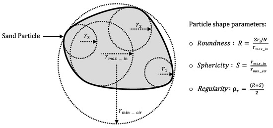 Evaluating the Influence of Sand Particle Morphology on Shear Strength ...