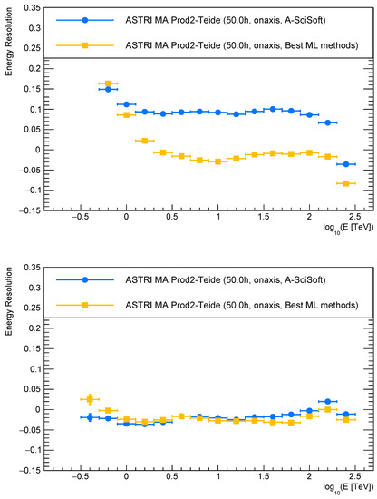 Application of Machine Learning Ensemble Methods to ASTRI Mini-Array Cherenkov Event Reconstruction