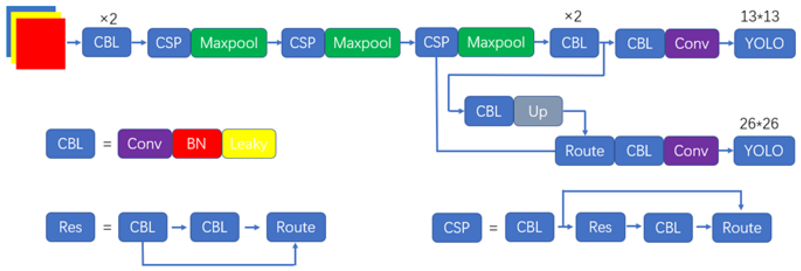 Improved YOLOv4-Tiny Target Detection Method Based on Adaptive Self-Order Piecewise Enhancement ...