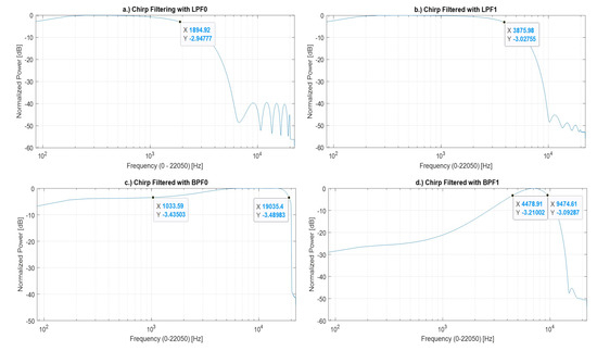 Application-Specific Integrated Circuit of an Inter-IC Sound Digital ...