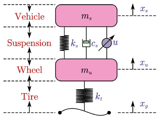 Hybrid Particle Swarm Optimization Genetic LQR Controller for Active Suspension