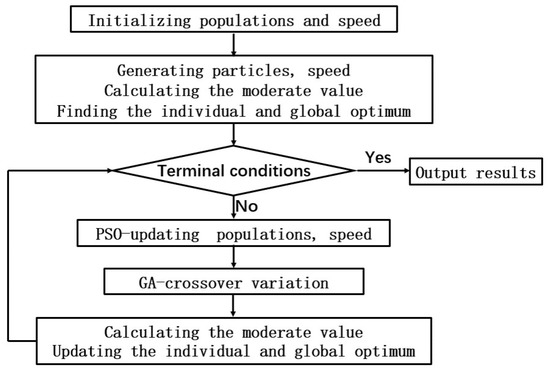 Hybrid Particle Swarm Optimization Genetic LQR Controller for Active Suspension