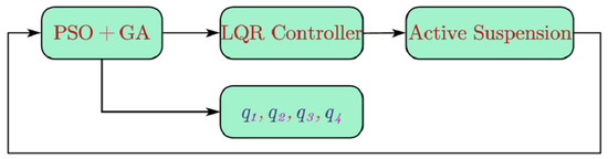 Hybrid Particle Swarm Optimization Genetic LQR Controller for Active Suspension