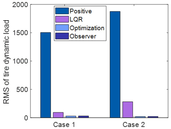 Hybrid Particle Swarm Optimization Genetic LQR Controller for Active Suspension