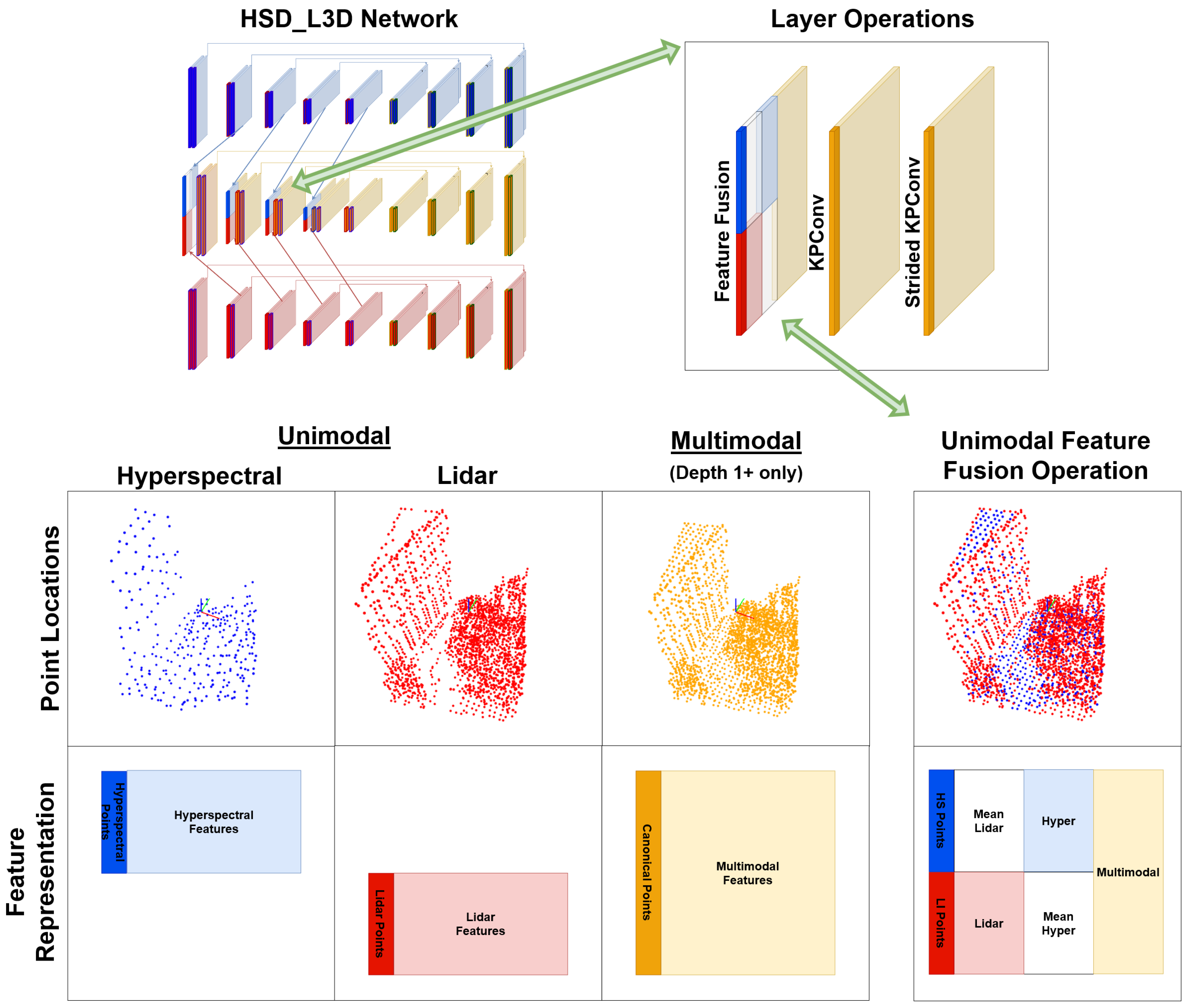 Hyperspectral Point Cloud Projection for the Semantic Segmentation of Multimodal Hyperspectral ...