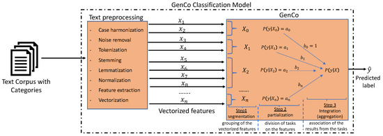 Applied Sciences | Free Full-Text | GenCo: A Generative Learning Model for Heterogeneous Text ...