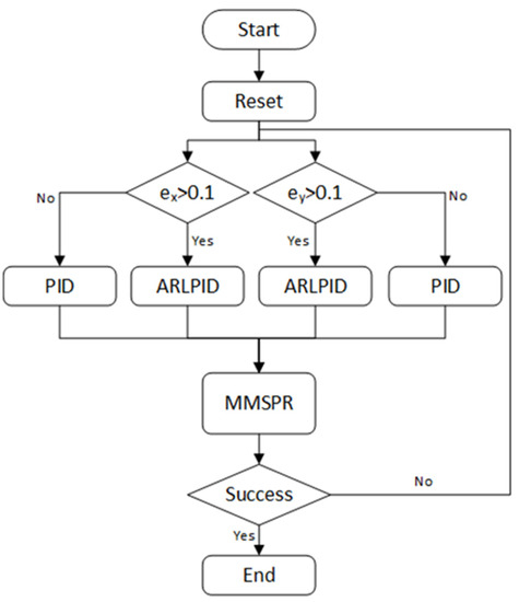 Velocity Control of a Multi-Motion Mode Spherical Probe Robot Based on Reinforcement Learning