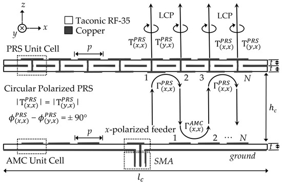 Circularly Polarized High-Gain Fabry-Perot Cavity Antenna with High Sidelobe Suppression