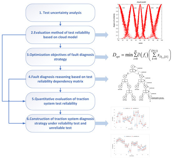 Sequential-Fault Diagnosis Strategy for High-Speed Train Traction ...