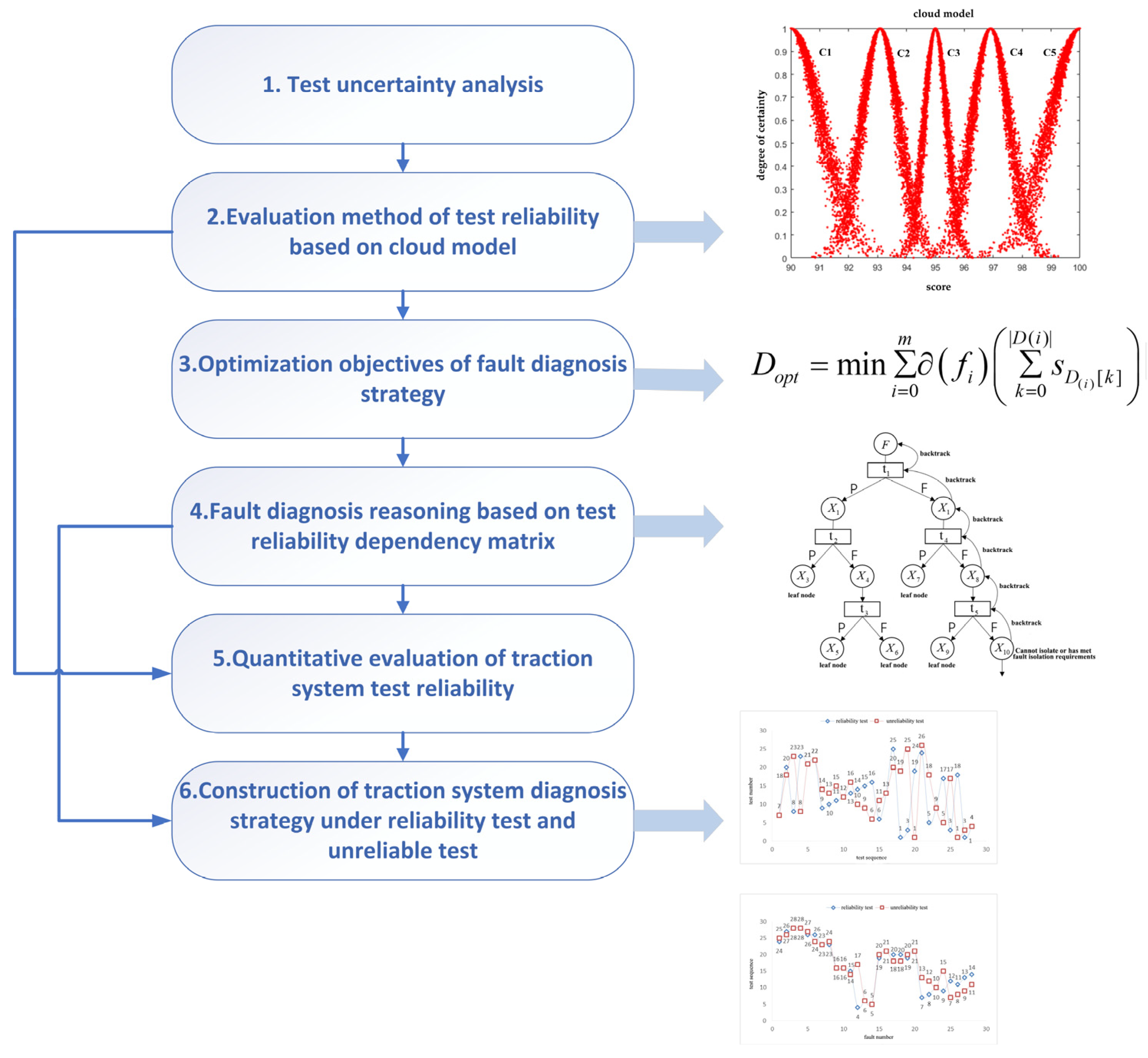 Sequential-Fault Diagnosis Strategy for High-Speed Train Traction ...