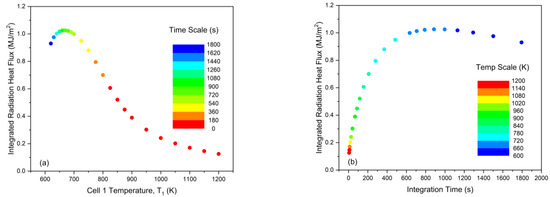 Radiation-Induced Thermal Runaway Propagation in a Cylindrical Li-Ion ...