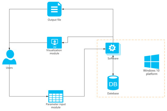 A Machine-Learning-Based Software for the Simulation of Regional ...