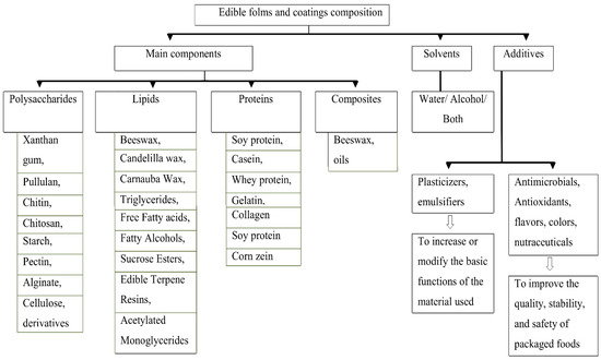 Edible Packaging: A Technological Update for the Sustainable Future of ...