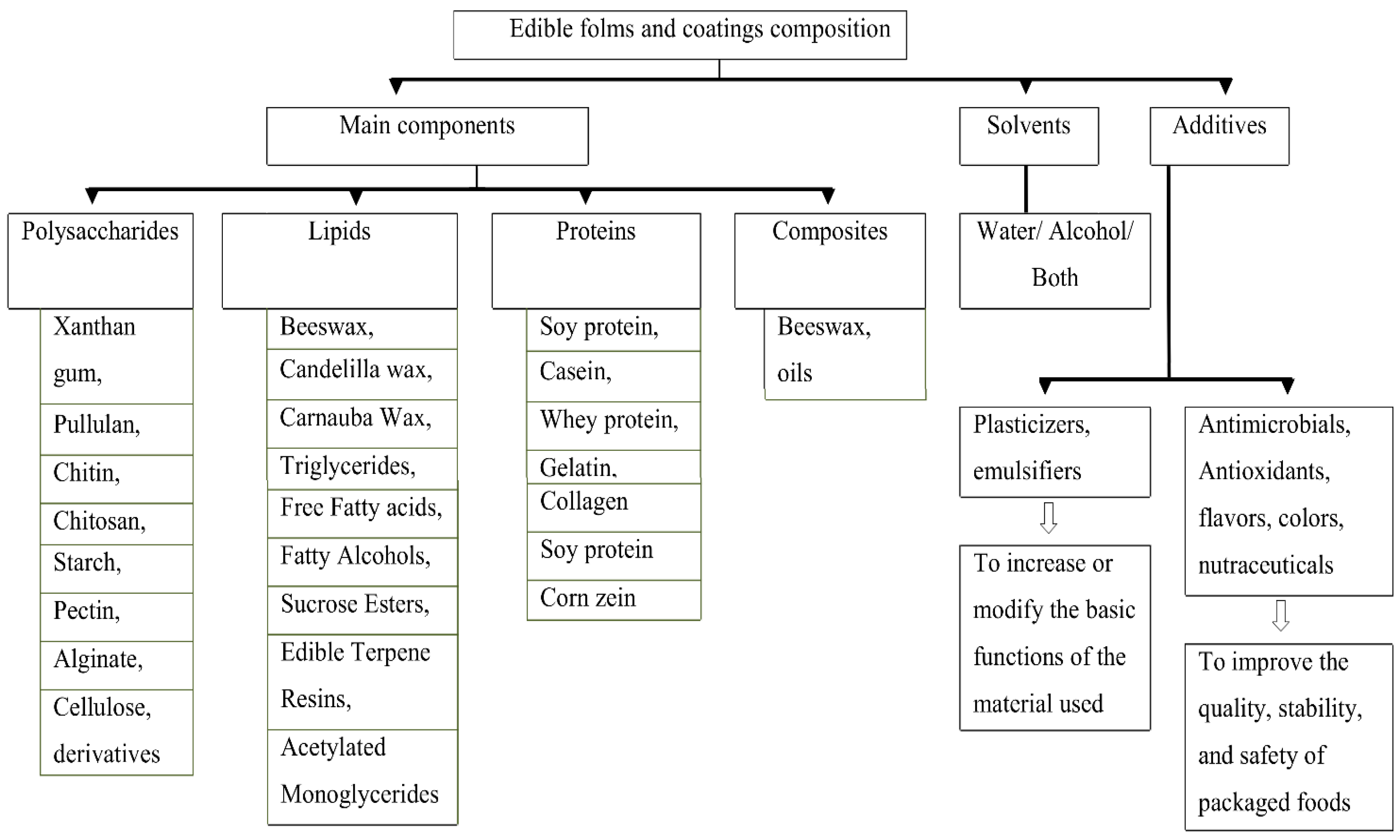 Edible Packaging: A Technological Update for the Sustainable Future of ...