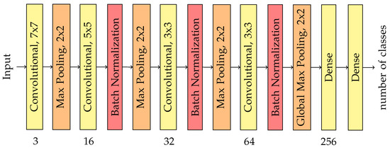 Vibration-Based Detection of Bearing Damages in a Planetary Gearbox Using Convolutional Neural ...