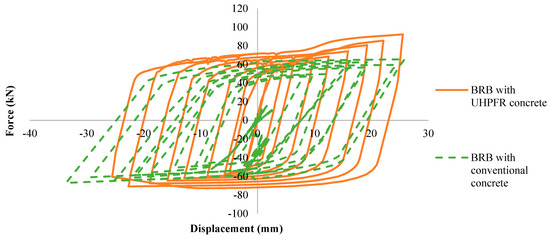 Buckling-Restrained Bracing System with Ultra-High-Performance Fiber ...