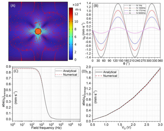 Developing an Active Microfluidic Pump and Mixer Driven by AC Field ...