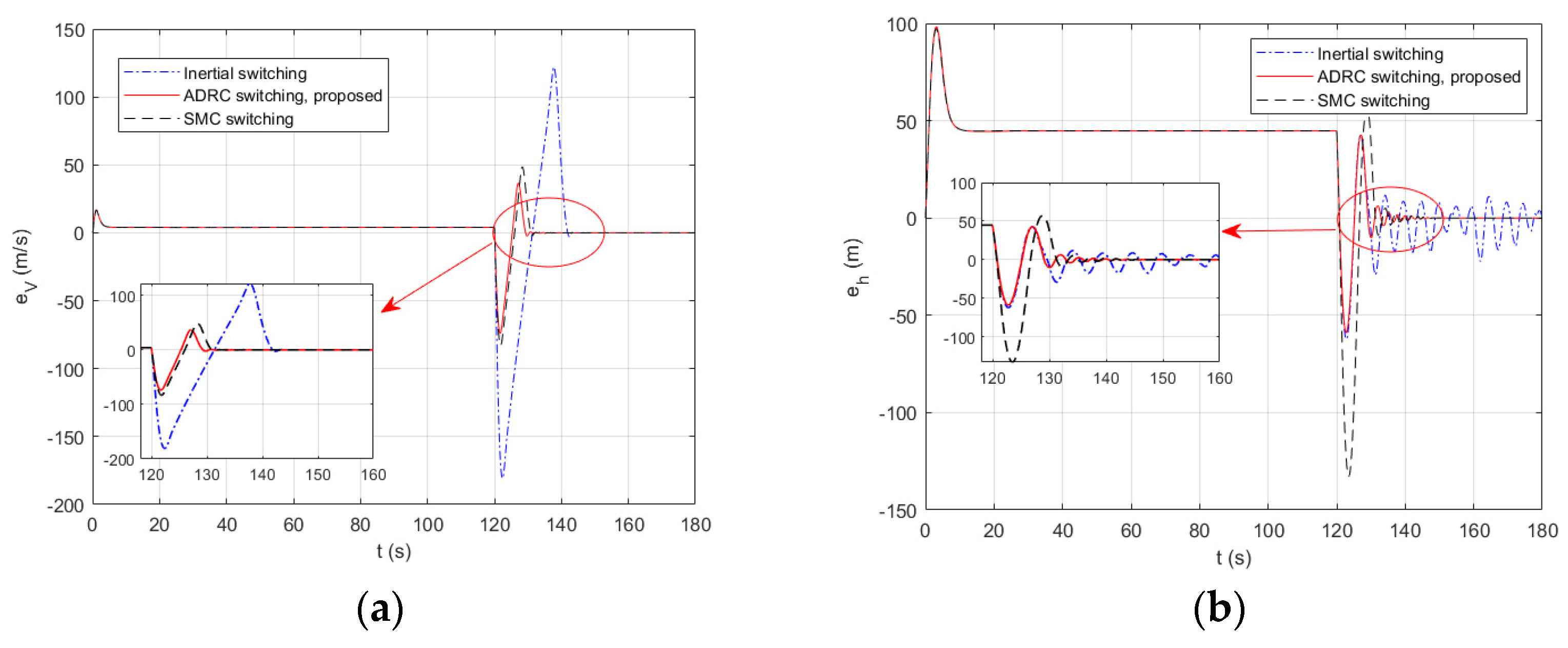 Applied Sciences Free Full Text Linear Nonlinear Active Disturbance Rejection Switching