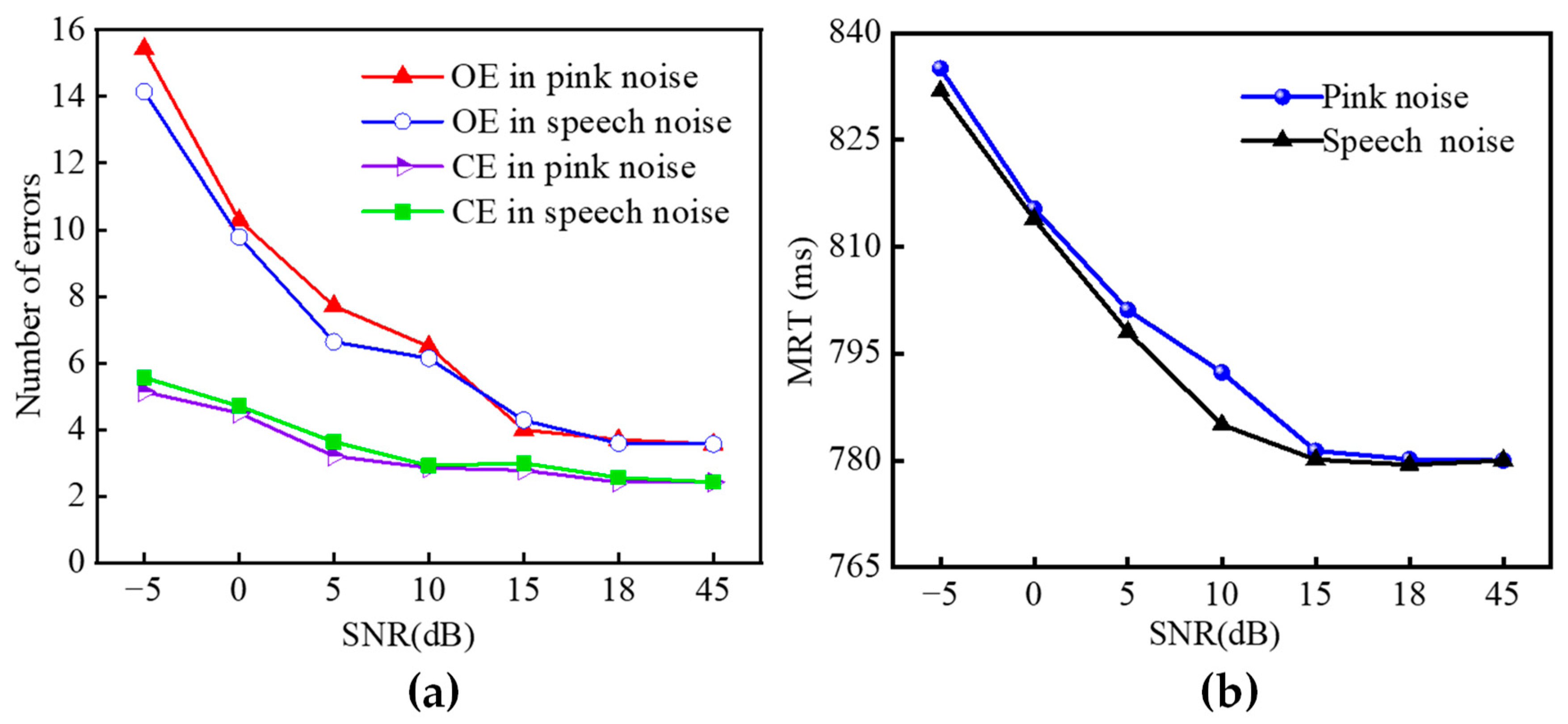The Effects of Noise and Reverberation Time on Auditory Sustained Attention