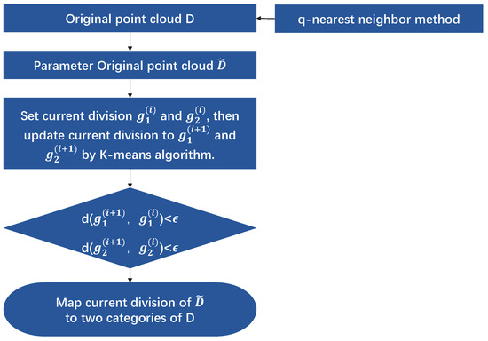 Point Cloud Denoising Algorithm via Geometric Metrics on the Statistical Manifold